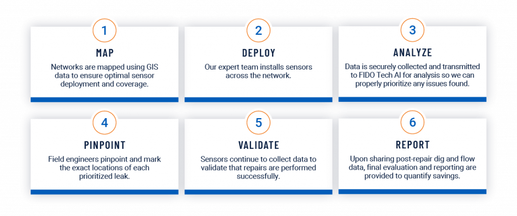 Non-Revenue Water Leak Detection | Oldcastle Infrastructure